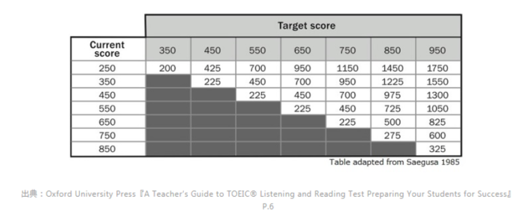 TOEIC730点を取るメリットは？必要な勉強時間は？TOEIC730点に必要な勉強方法まとめ | 英会話学校3年勤務TOEIC960点の英語講師が教える“無料”オンライン英会話スクール！